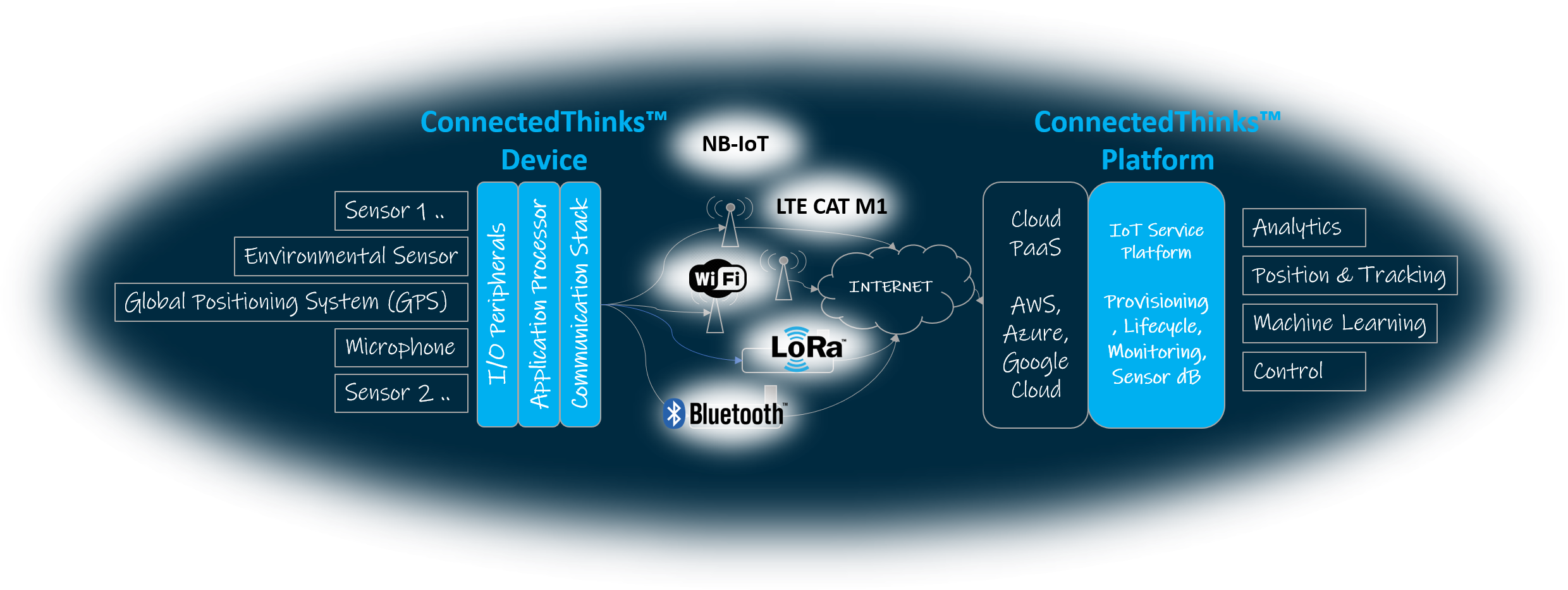 ConnectedThinks – IoT, M2M, ML