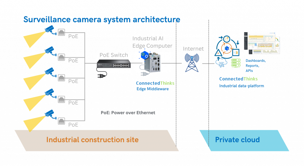 Use Cases - ConnectedThinks